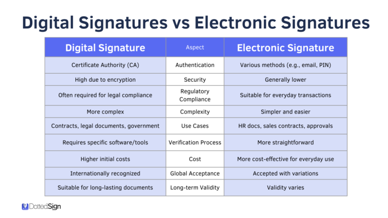 Digital vs. Electronic Signature: Key Differences Explained