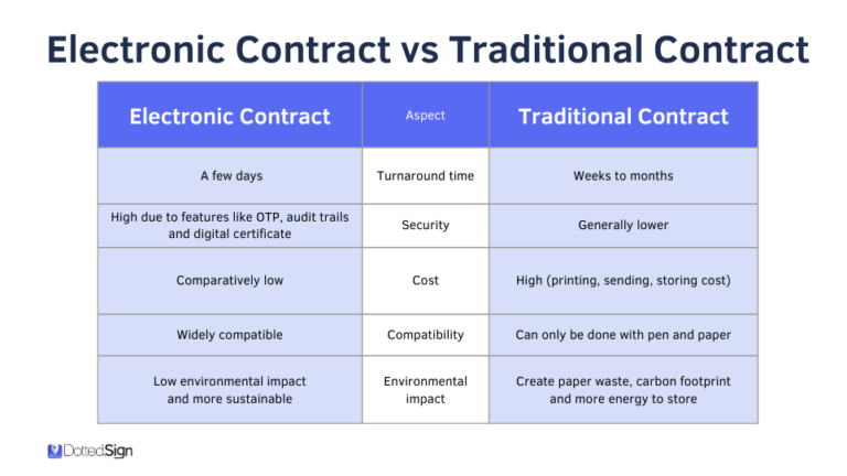 Electronic Contracts vs Traditional Contracts | DottedSign