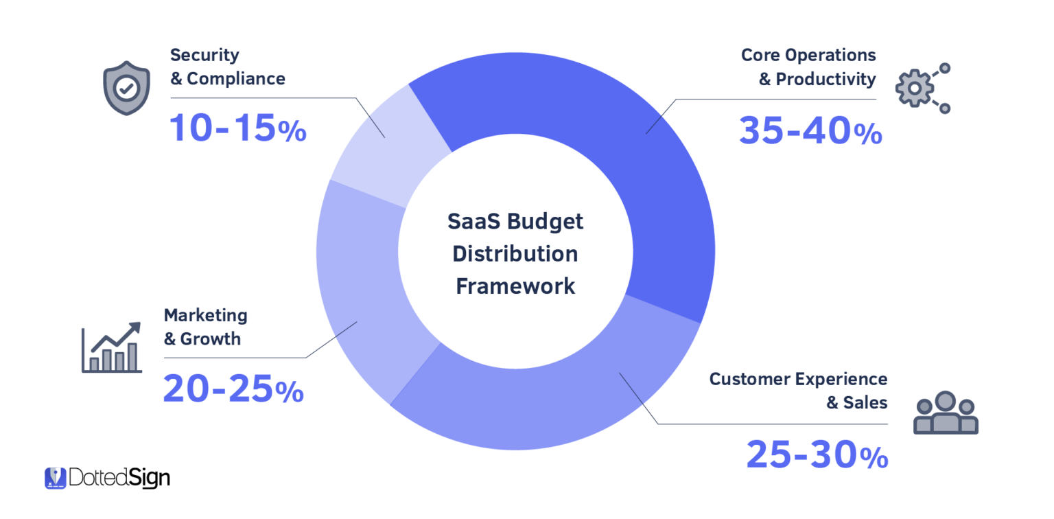 Essential B2B SaaS Tools for 2025: Budget Planning & Key Solutions | DottedSign