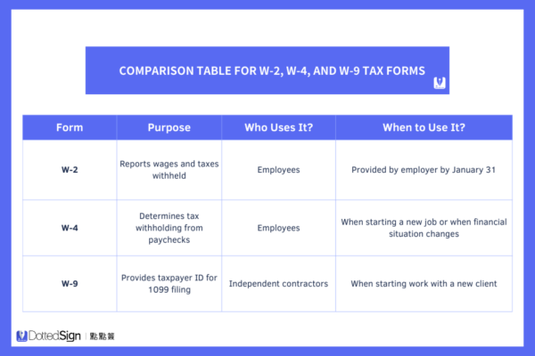 [W9 vs W4 form] What's the Difference? | W-4 vs W-2 vs W-9 printable version | DottedSign