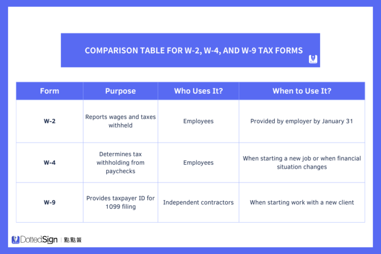 [W9 vs W4 form] What's the Difference? | W-4 vs W-2 vs W-9 printable version | DottedSign