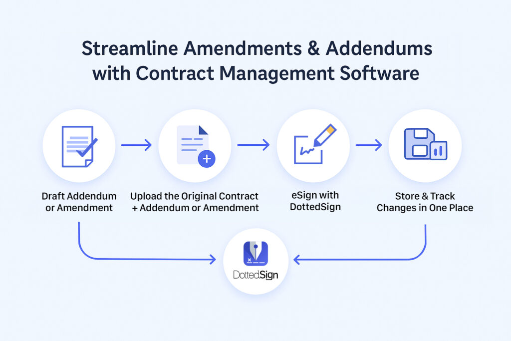 Understanding the Key Differences: Contract Addendum vs. Amendment Contract Addendum vs ...