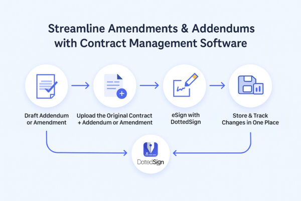 Understanding the Key Differences: Contract Addendum vs. Amendment ...