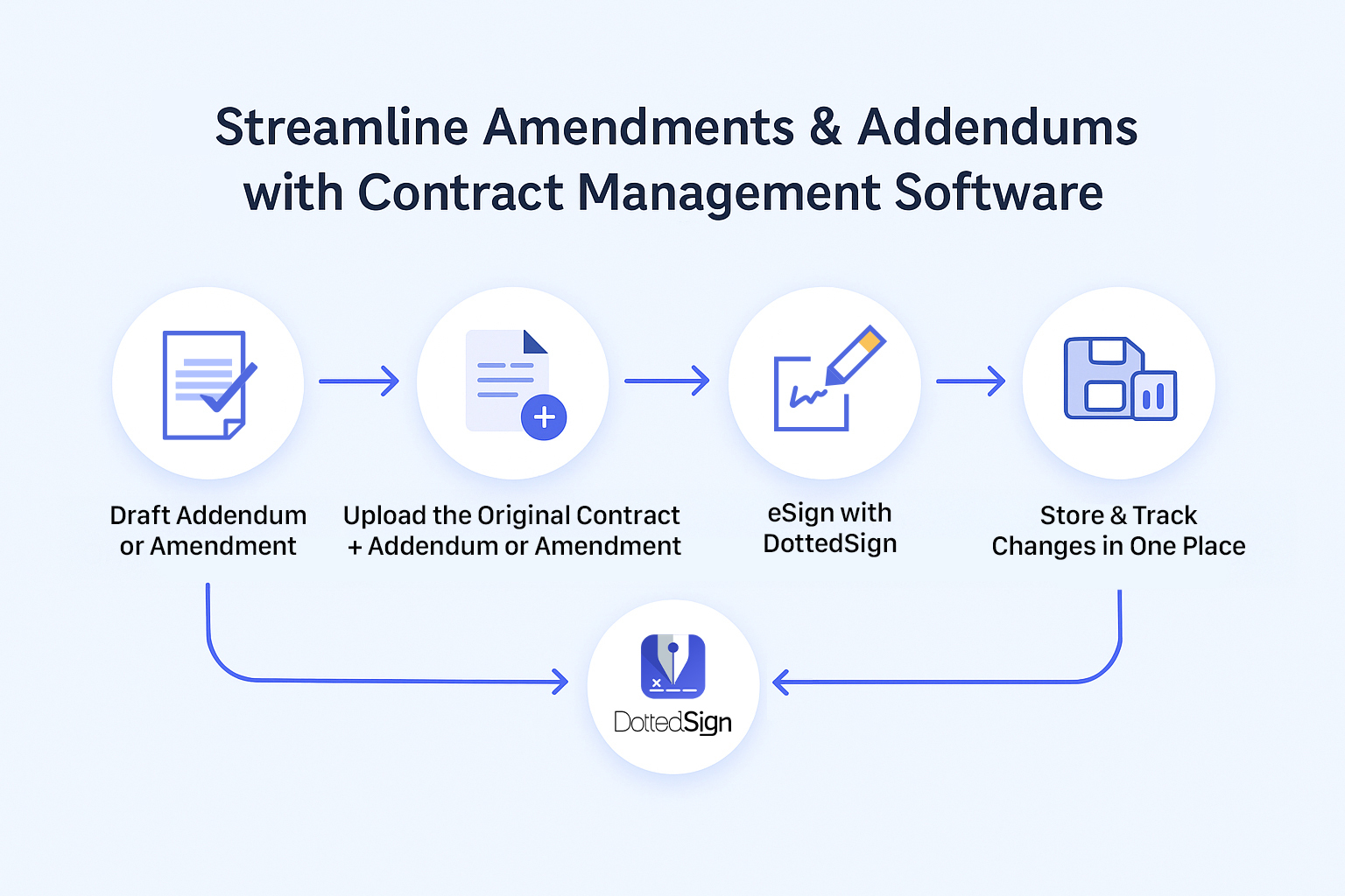Understanding the Key Differences: Contract Addendum vs. Amendment ...