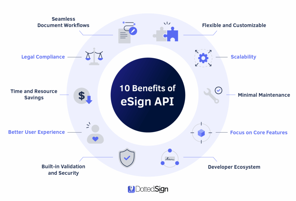 What is an eSignature API? Complete Developer Integration Guide