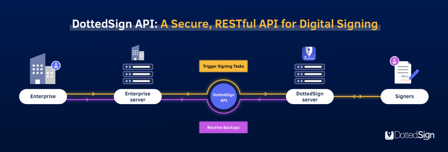 eSign API: Accelerating Business Workflows and Reducing Costs