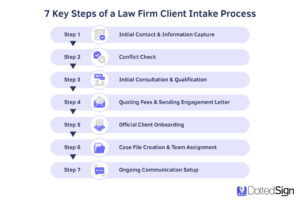 Law Firm Client Intake Process Flow Chart (2025 Guide: Legal Intake ...