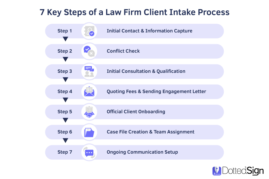 Law Firm Client Intake Process Flow Chart (2025 Guide: Legal Intake ...