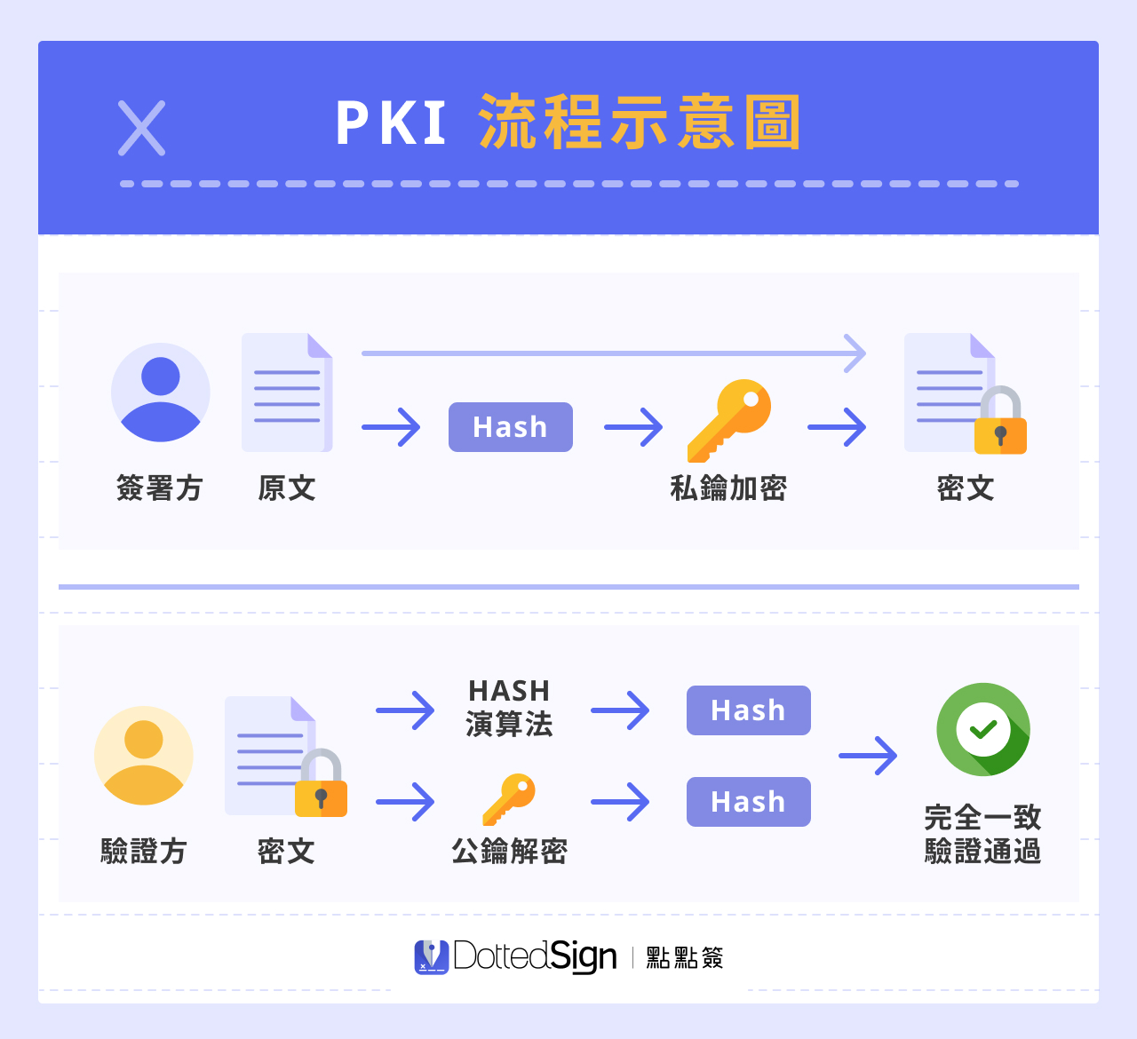 PKI是什麼？PKI目的與好處、8大組成元素、運作機制全解析！